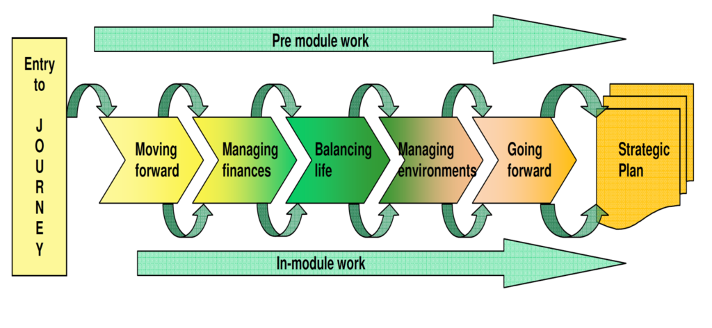 Farm Business Planning. What’s More Important – the Journey or the ...